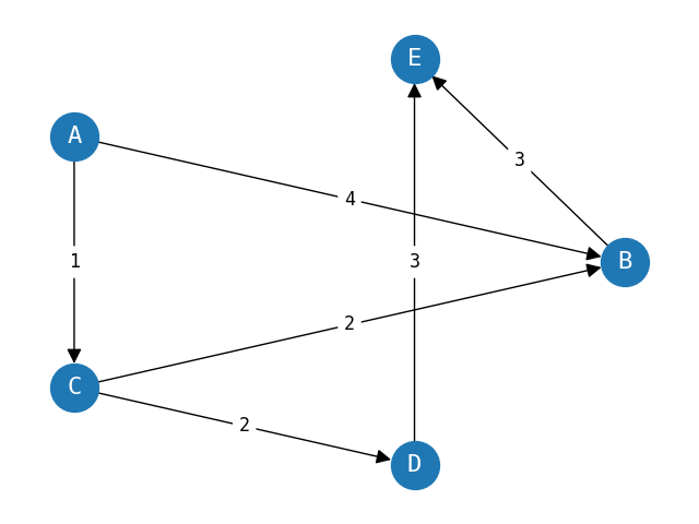 13. Caminos Mínimos — Apuntes de Estructuras de Datos