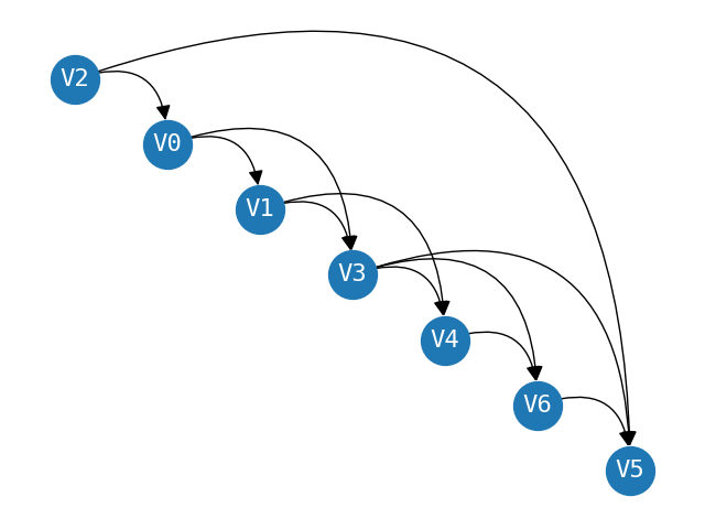 12. Orden Topológico — Apuntes de Estructuras de Datos